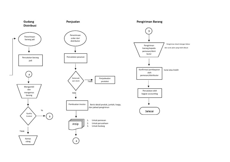 Flowchart Analisa Proyek Bagian Penjualan | PDF