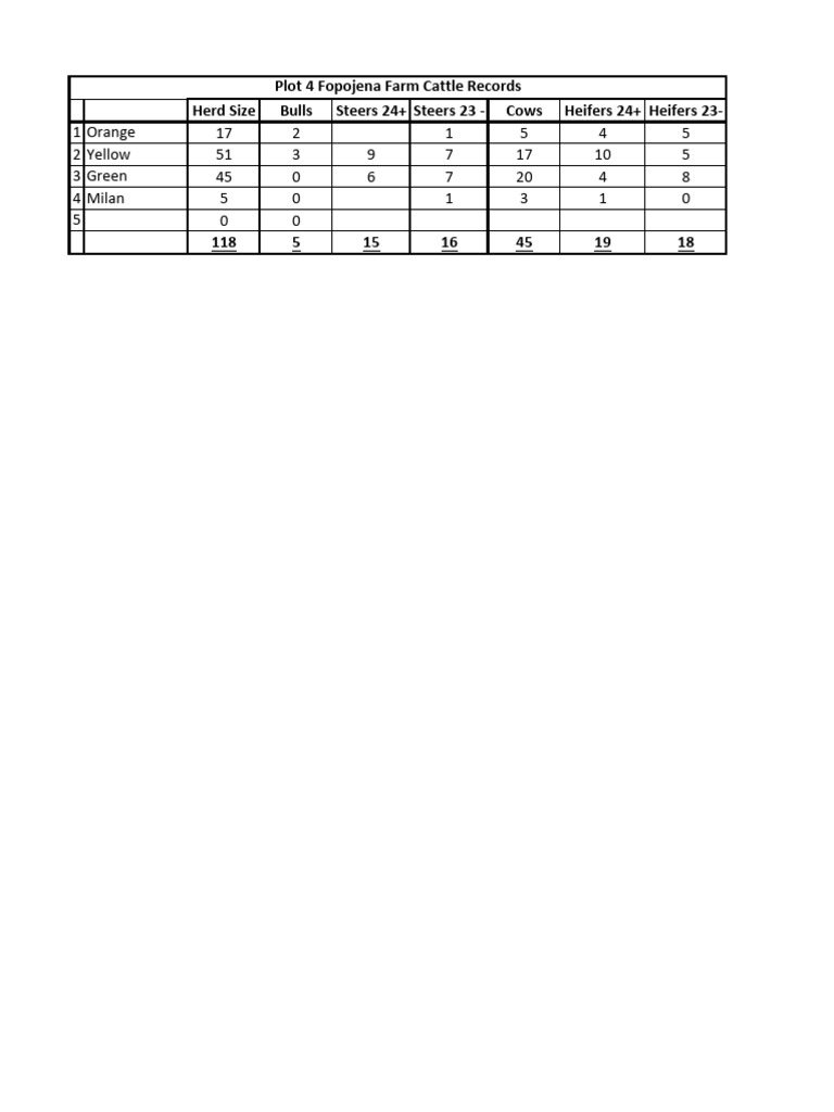 Plot 4 Fopojena Farm Stock Register | PDF | Cattle | Bovines