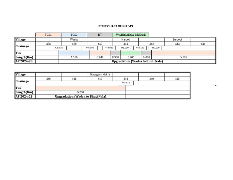 Strip Chart Nh543 | PDF