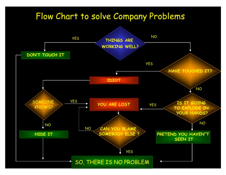 Problem Solving Flowchart | PDF | Self-Improvement
