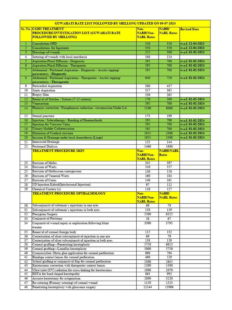 CGHS Guwahati Rate List 2024 | PDF | Surgical Specialties | Medical ...