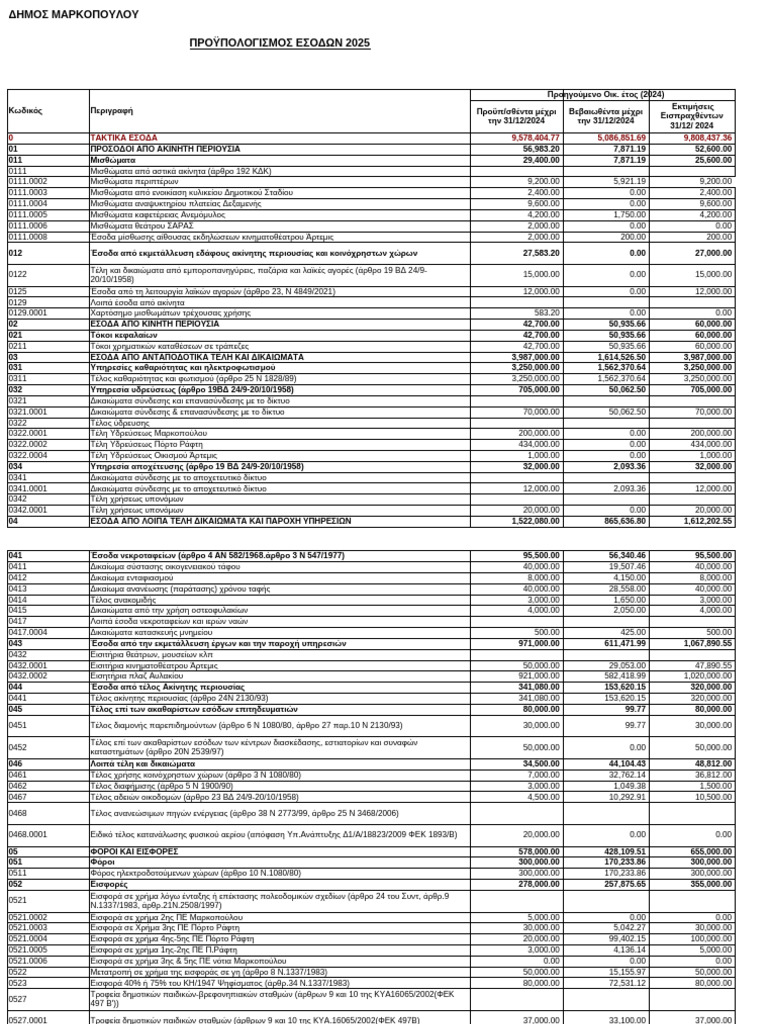 2025 ΠΡΟΫΠΟΛΟΓΙΣΜΟΣ ΔΙΑΥΓΕΙΑ | PDF