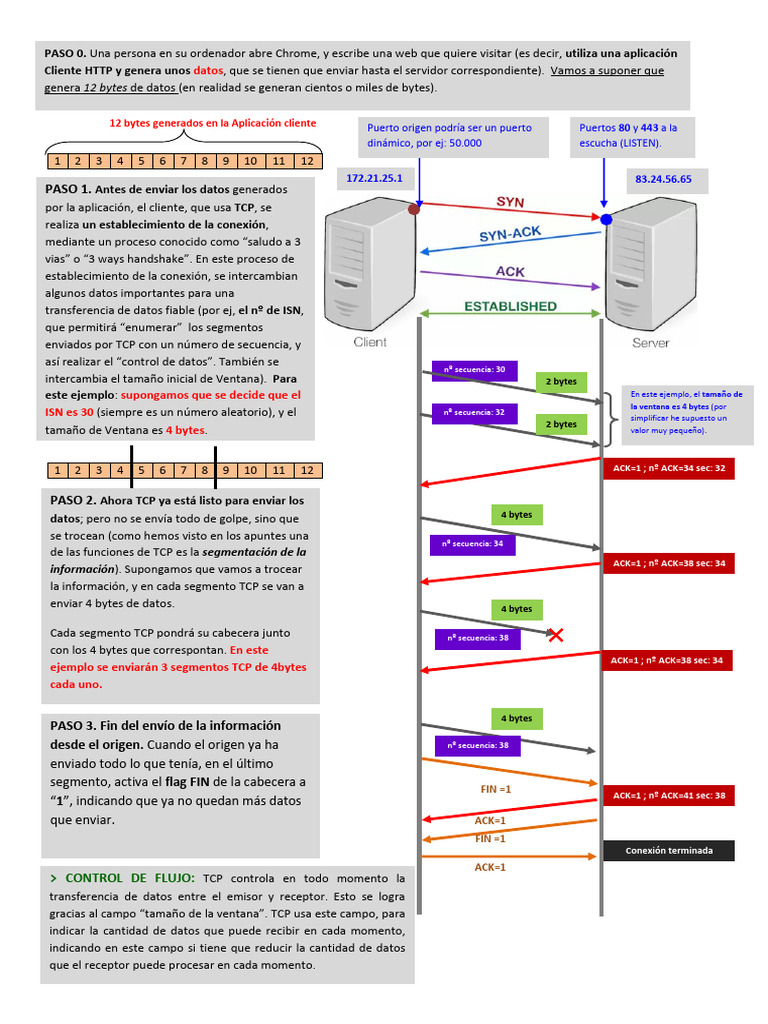 Ejemplo Funcionamiento TCP | PDF | Protocolo de Control de Transmisión | Estándares de internet