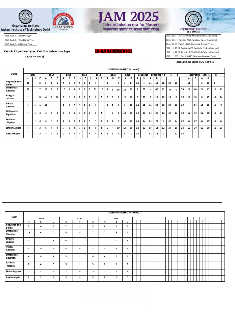 IIT-JAM Mathematics-Question-Analysis 05.07 | PDF | Mathematical ...