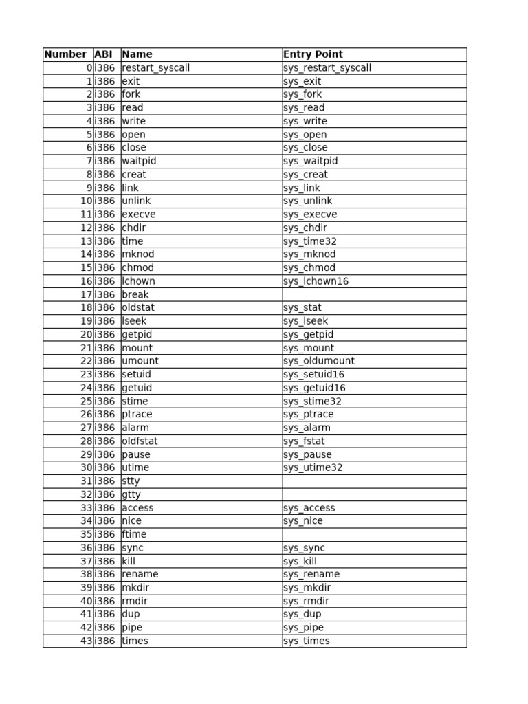 Linux_Syscalls | PDF | Operating System Technology | System Software