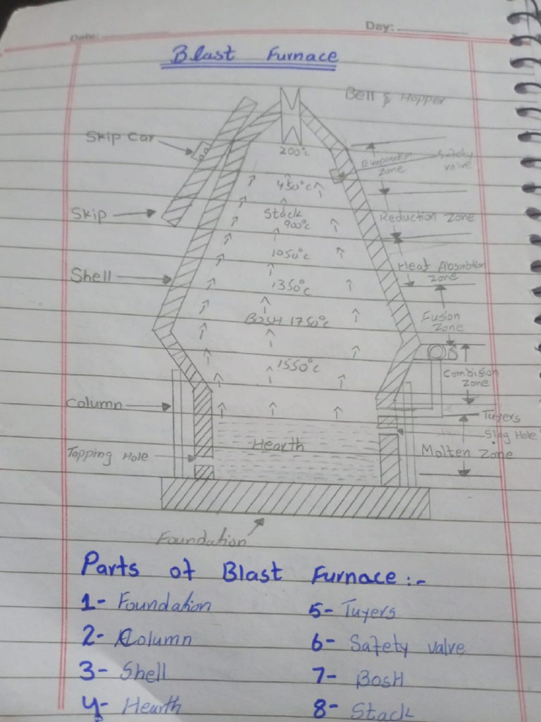 Blast Furnace Diagram | PDF