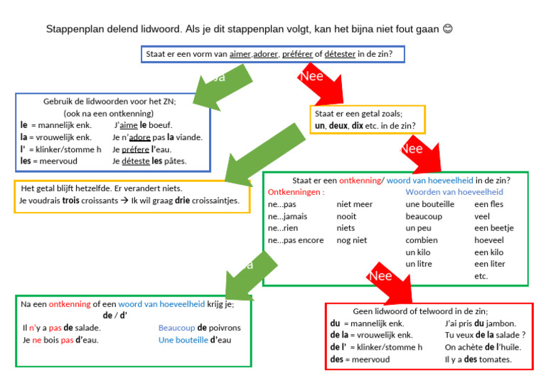 Stappenplan Delend Lidwoord | PDF
