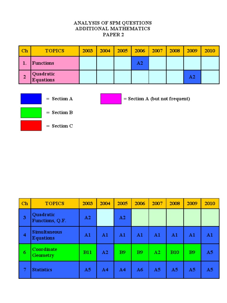 Analysis SPM AddMaths 2 | PDF