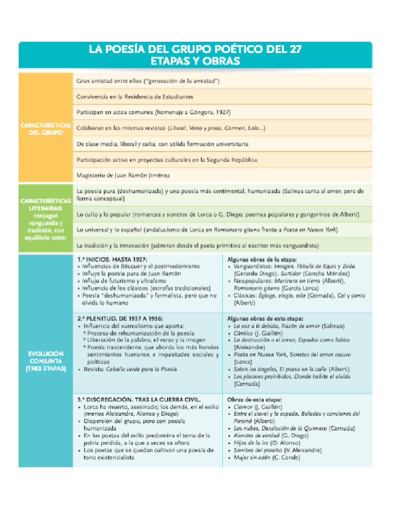Poesía Del 27. Esquema | PDF