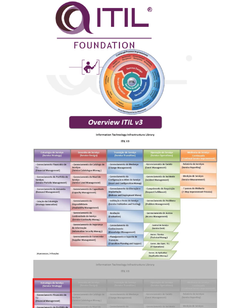 11957-Modulo-0-Overview-ITIL-v3 | PDF
