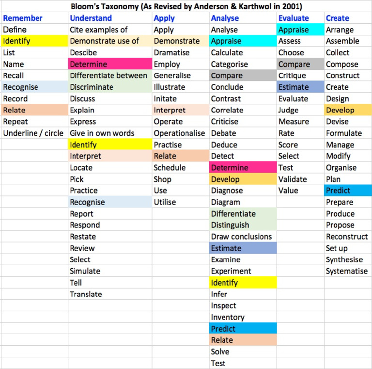 Blooms Taxonomy Revised | PDF