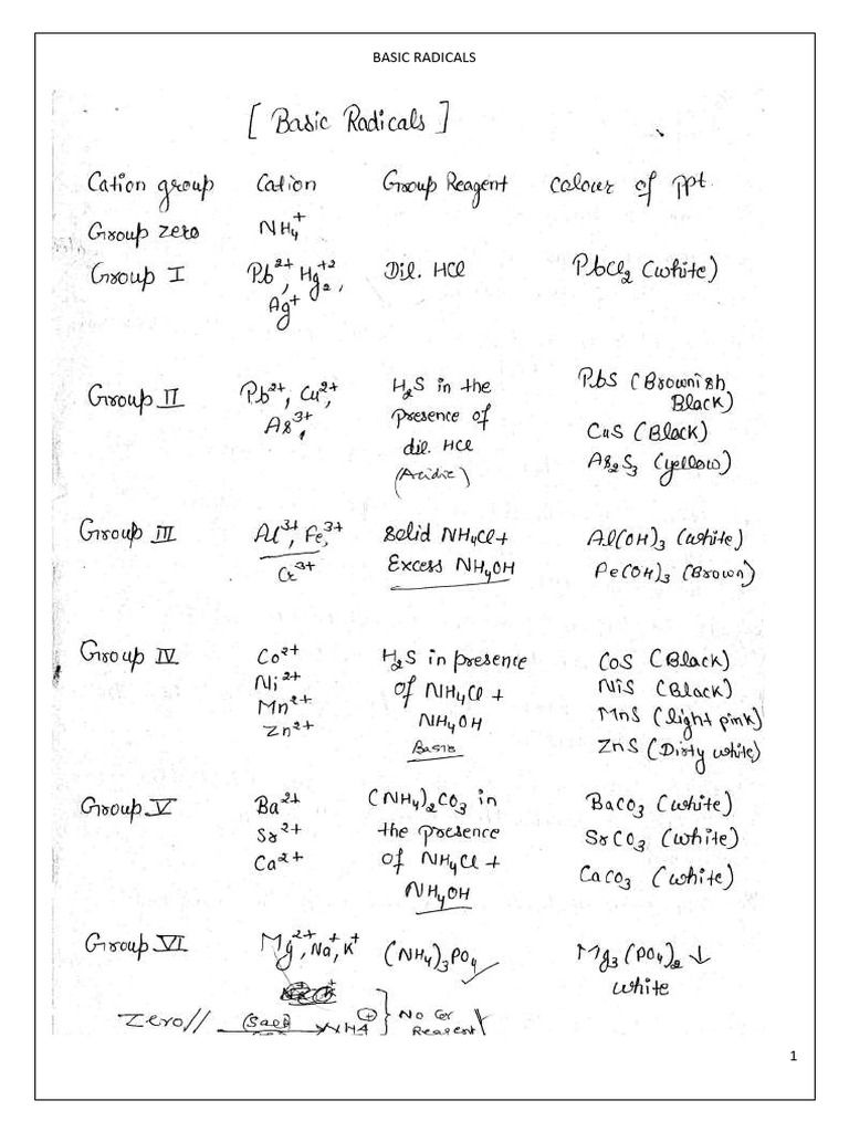 Understanding Basic Radicals | PDF