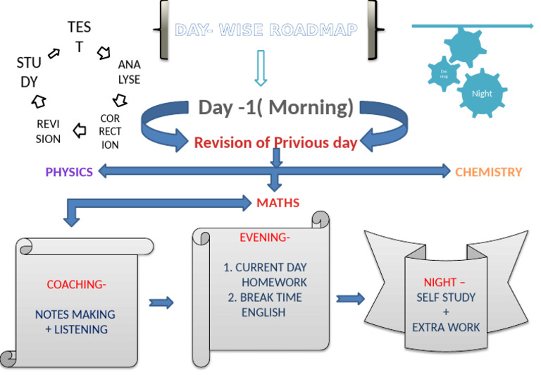 Day - Wise Roadmap | PDF