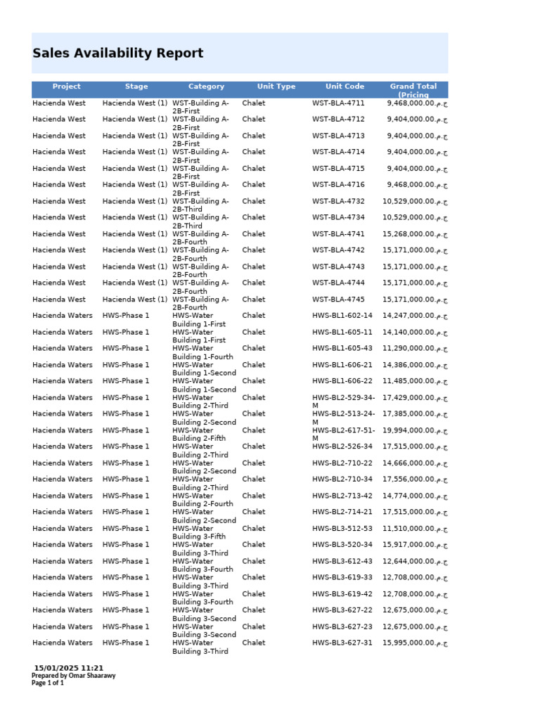 Sales Availability Report | PDF