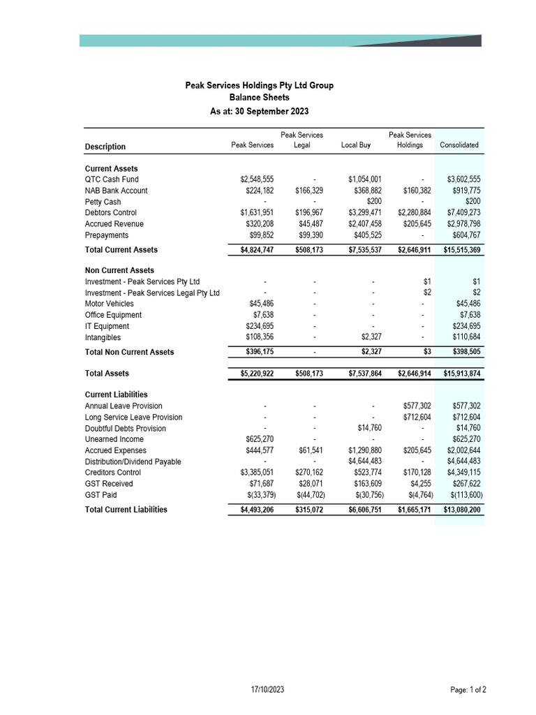 3a - Peak Services Holdings Group Balance Sheets 30 September 2023 ...