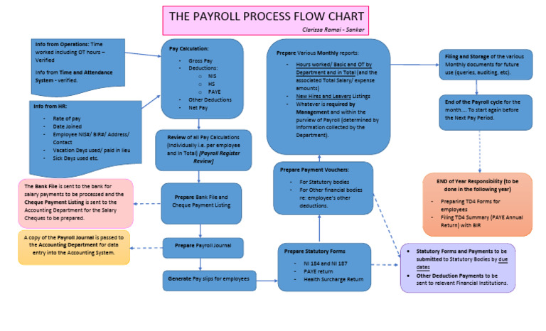 Payroll Process Flow Chart Updated | PDF | Payroll | Employment ...