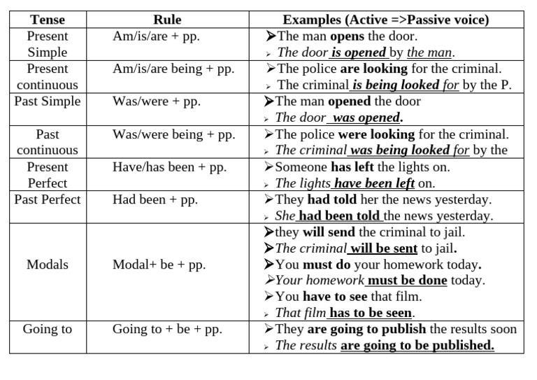 Passive Voice Conversion Guide | PDF