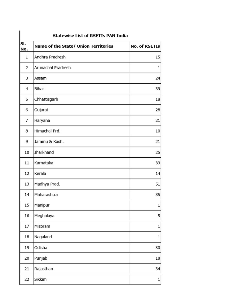 Statewise List of RSETIs | PDF