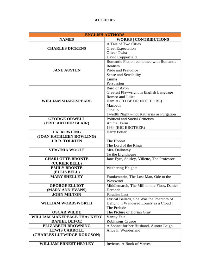 AUTHORS | PDF | William Shakespeare | Mark Twain