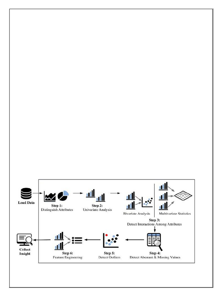 AUTOMATED EDA Libraries | PDF | Data Analysis | Histogram