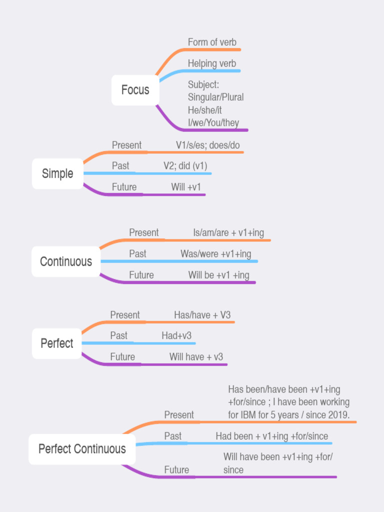 Tenses Quick Summary | PDF