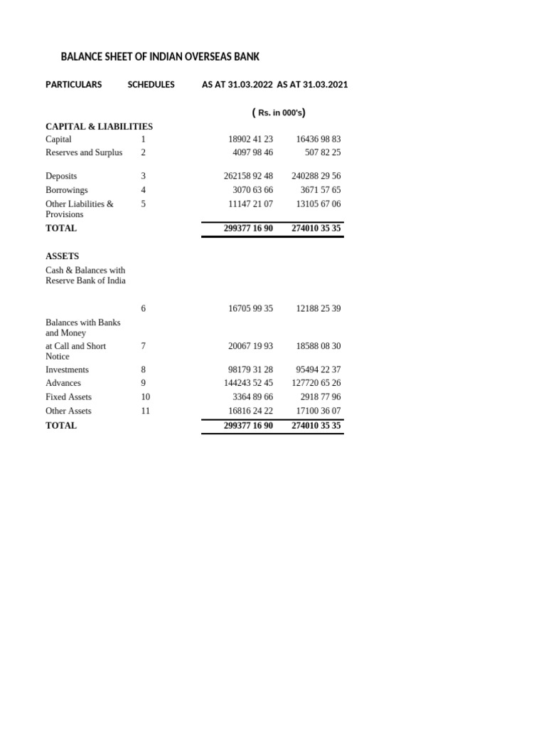 Indian Overseas Bank Balance Sheet | PDF | Banks | Reserve Bank Of India