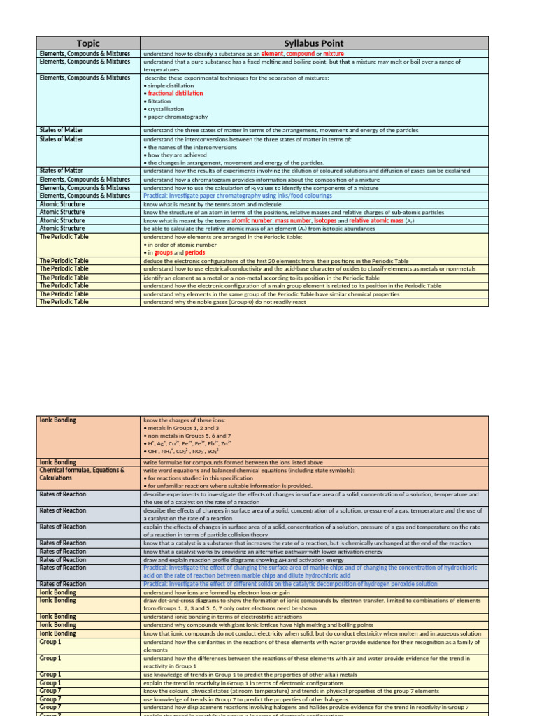 JP Chemistry CLT Test Syllabus | PDF | Acid | Chemical Reactions