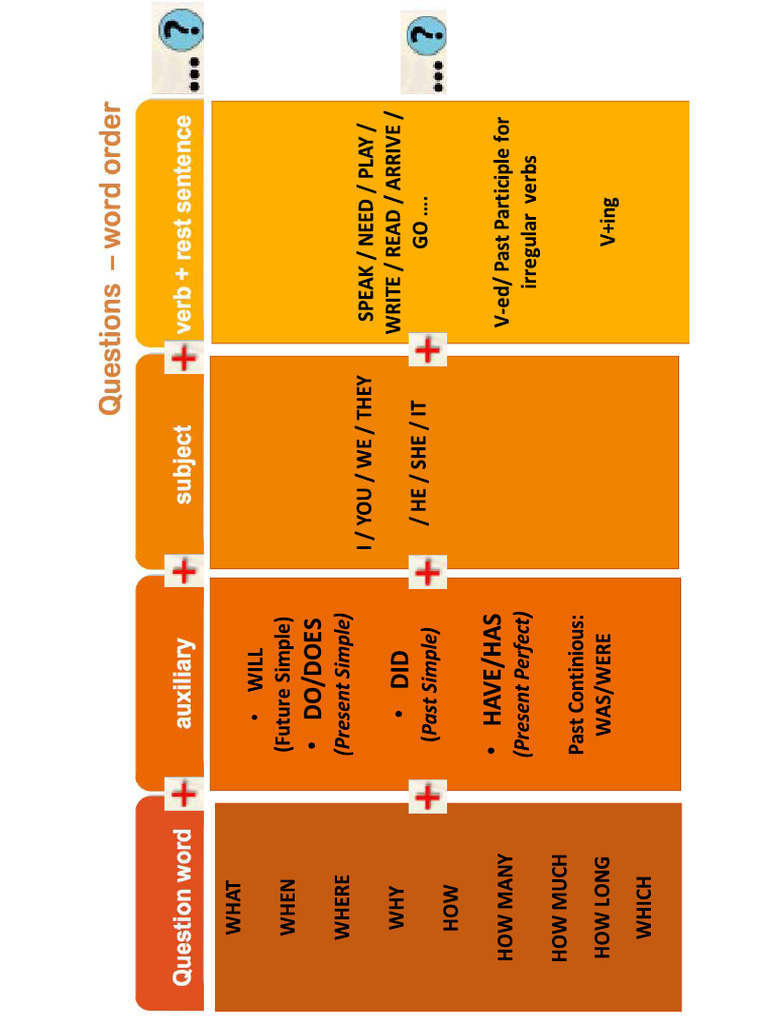 How To Make Questions | PDF