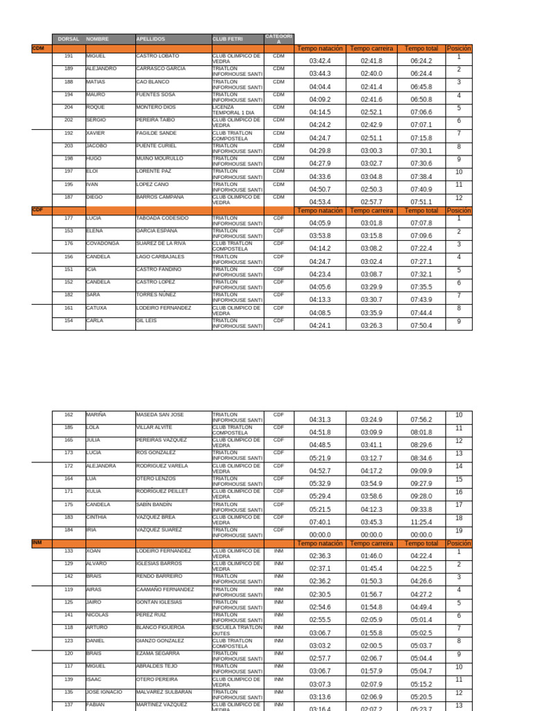 Resultados del Triatlón CDM CDF INM INF | PDF