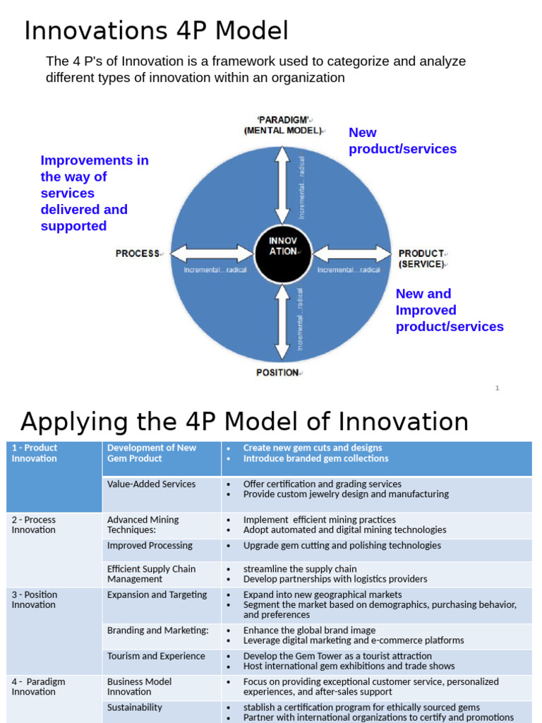 Innovations 4P Model | PDF | Innovation | Marketing