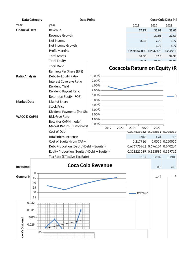 PepsiCo vs Coca-Cola Financial Overview | PDF | Dividend | Equity (Finance)