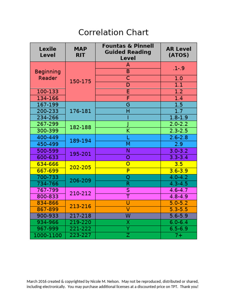 Correlation Chart: Lexile Level MAP RIT Fountas & Pinnell Guided ...