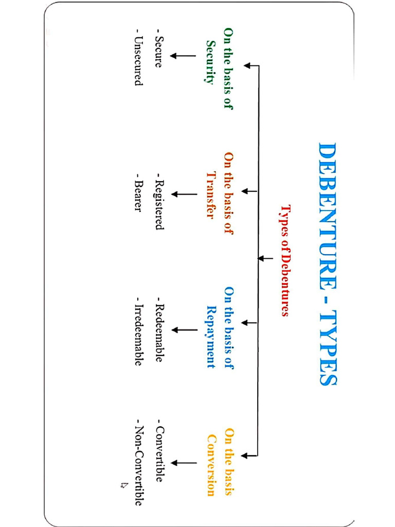 Types of Debentures | PDF