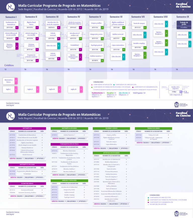 Mallas Curriculares Pregrado Matematicas | PDF | Análisis matemático | Matemáticas