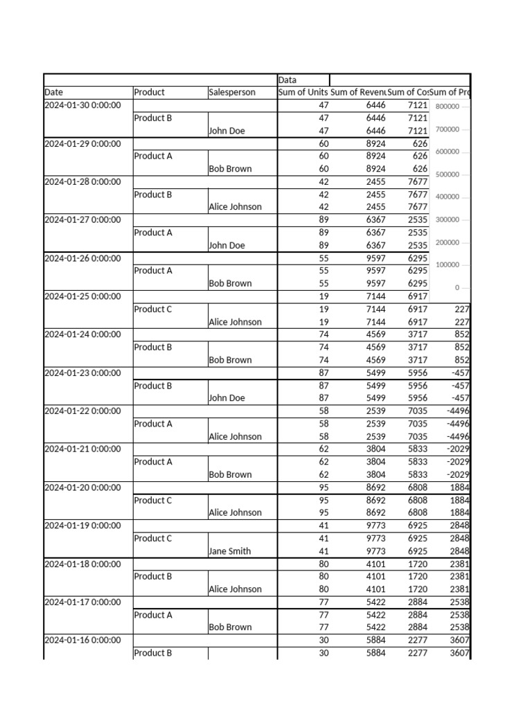 Sales Performance Data Analysis | PDF