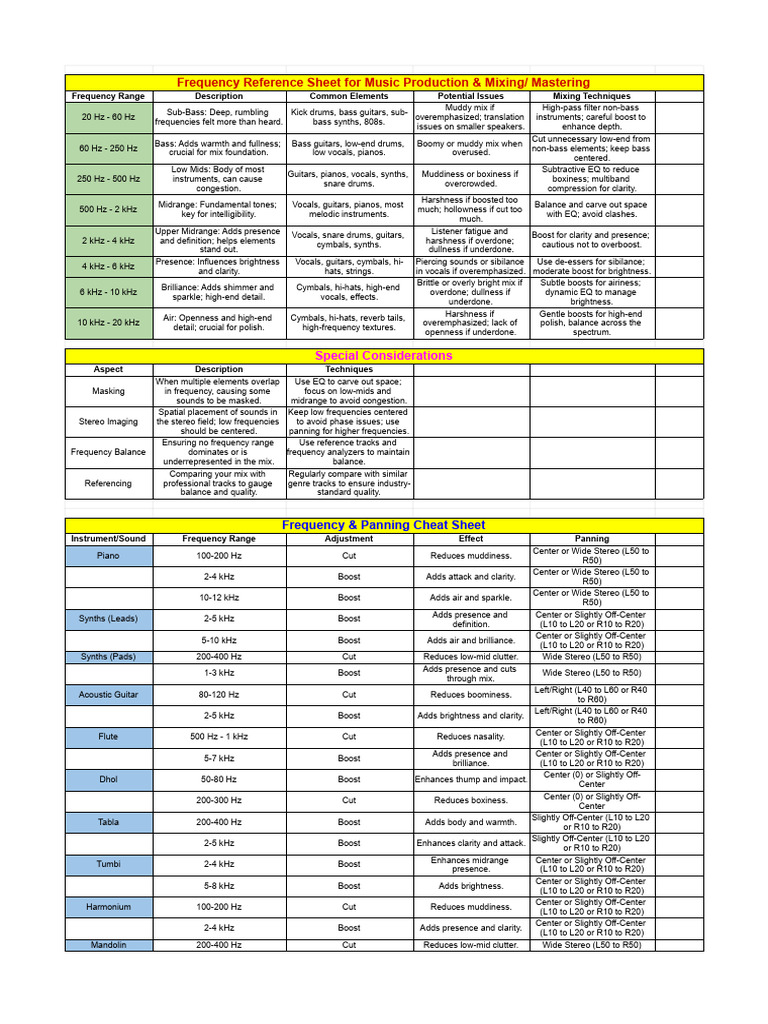 Frequency Cheat Sheet | PDF | Equalization (Audio) | Hearing