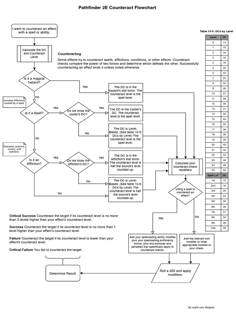 Counteract Flowchart PF2E | PDF