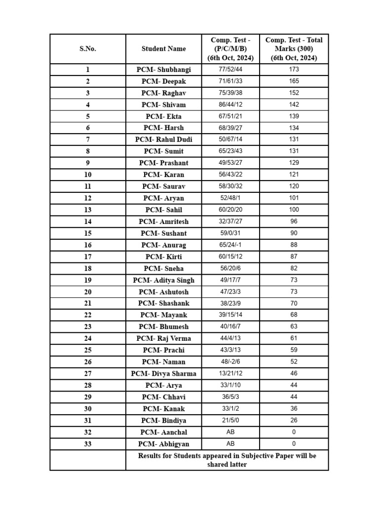 Result of PCM Test 6th Oct | PDF