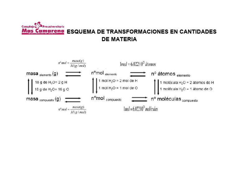 Esquema Masa-Mol-Partã Culas | PDF