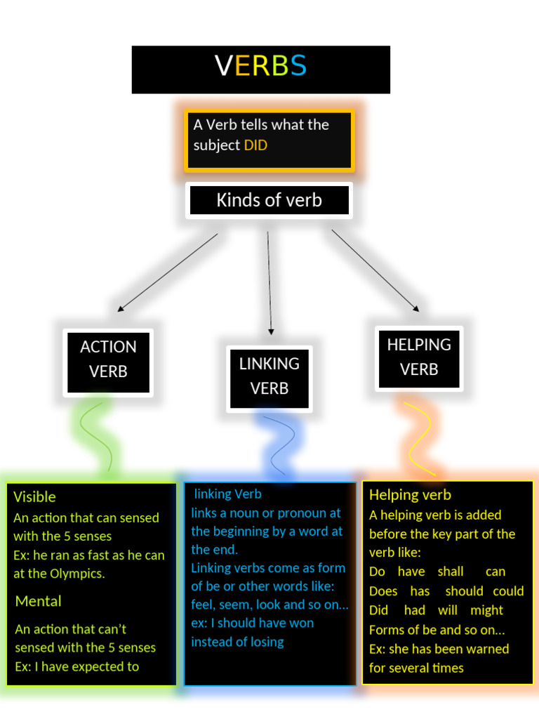 Verbs Project | PDF