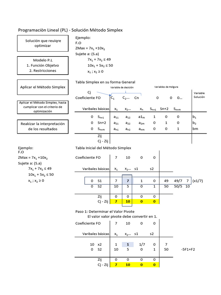 Método Simplex para PL: Ejemplo Práctico | PDF | Informática teórica | Matemáticas discretas