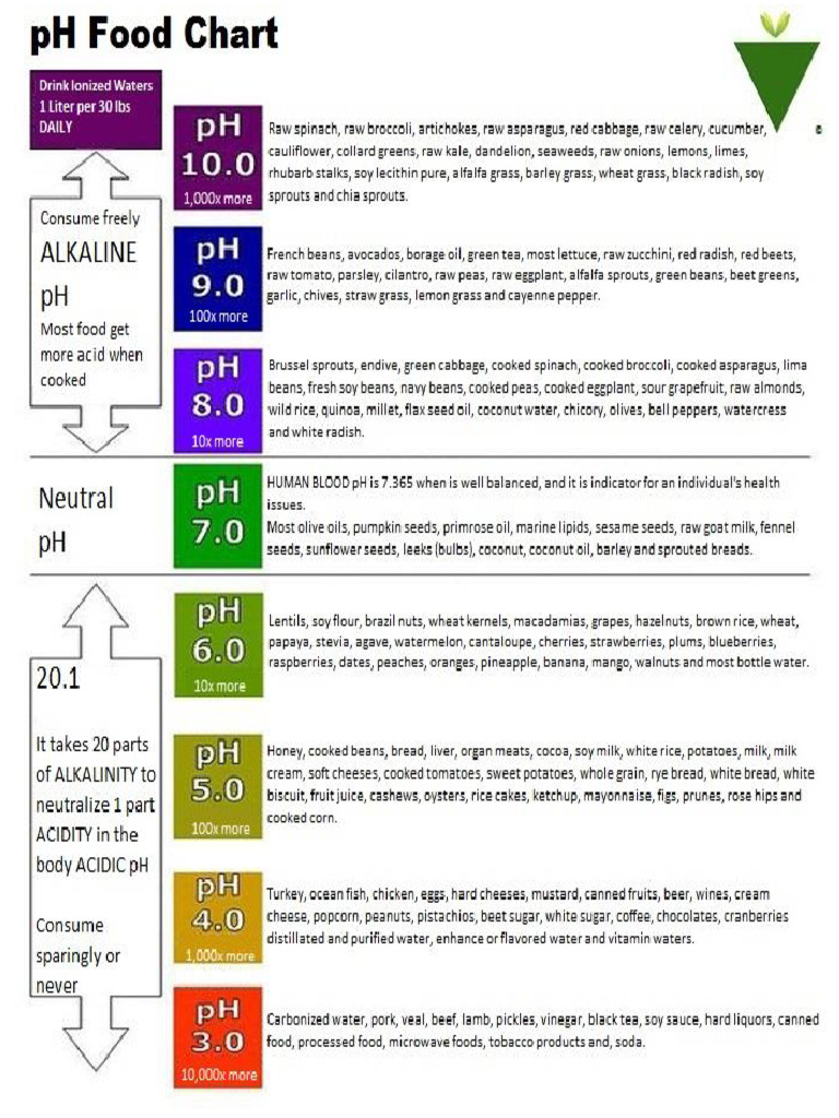 PH Table Chart | PDF