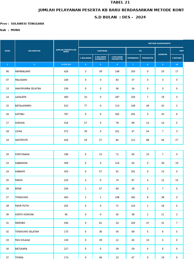 Statistik Peserta KB di Muna 2024 | PDF