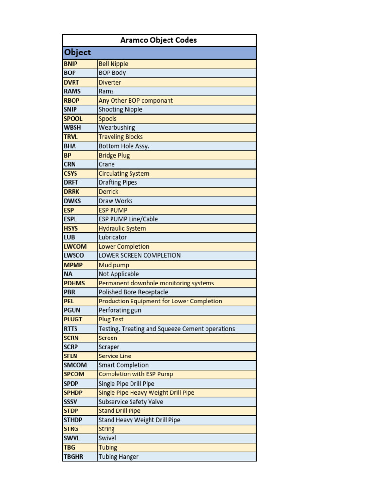 Aramco Object Codes | PDF