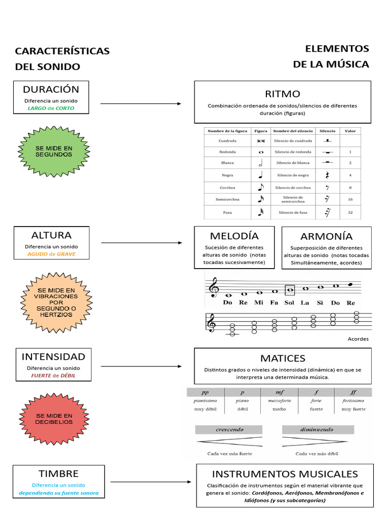 Apunte Sonido y Elementos de La Musica | PDF