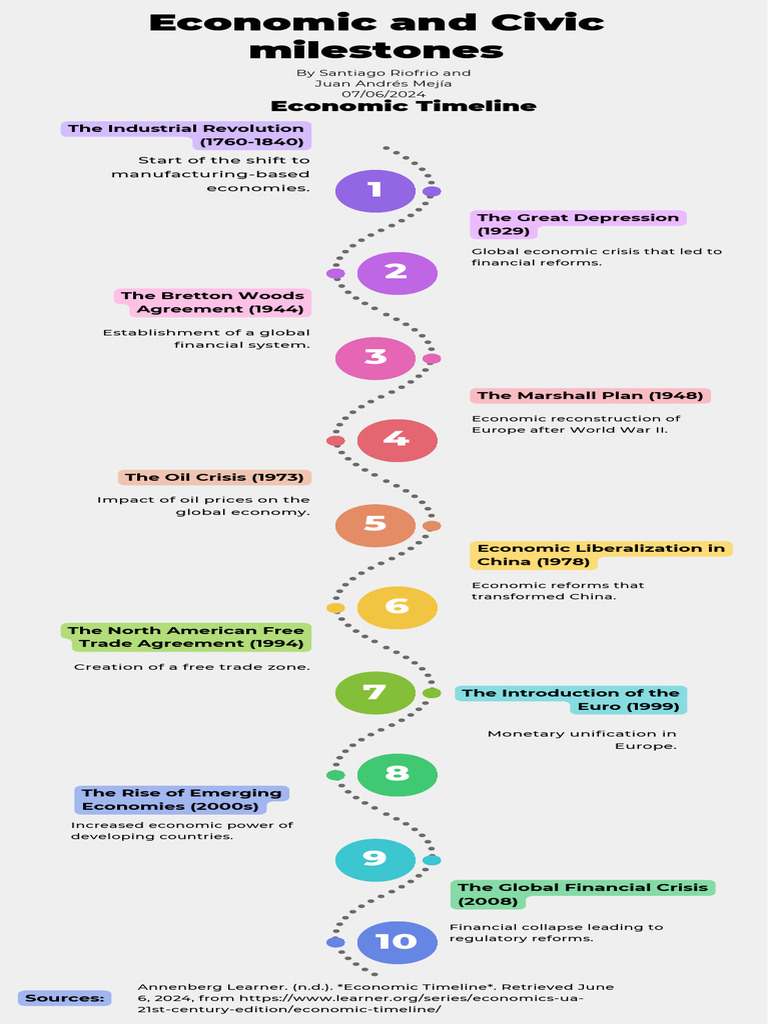 Infografía Cronológica Línea de Tiempo Timeline Sencillo Moderno Multicolor | PDF | The United ...