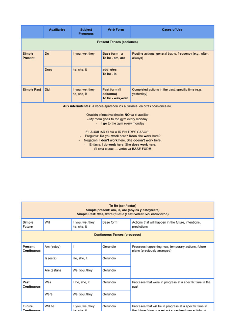 Tiempos | PDF | Perfect (Grammar) | Grammatical Tense