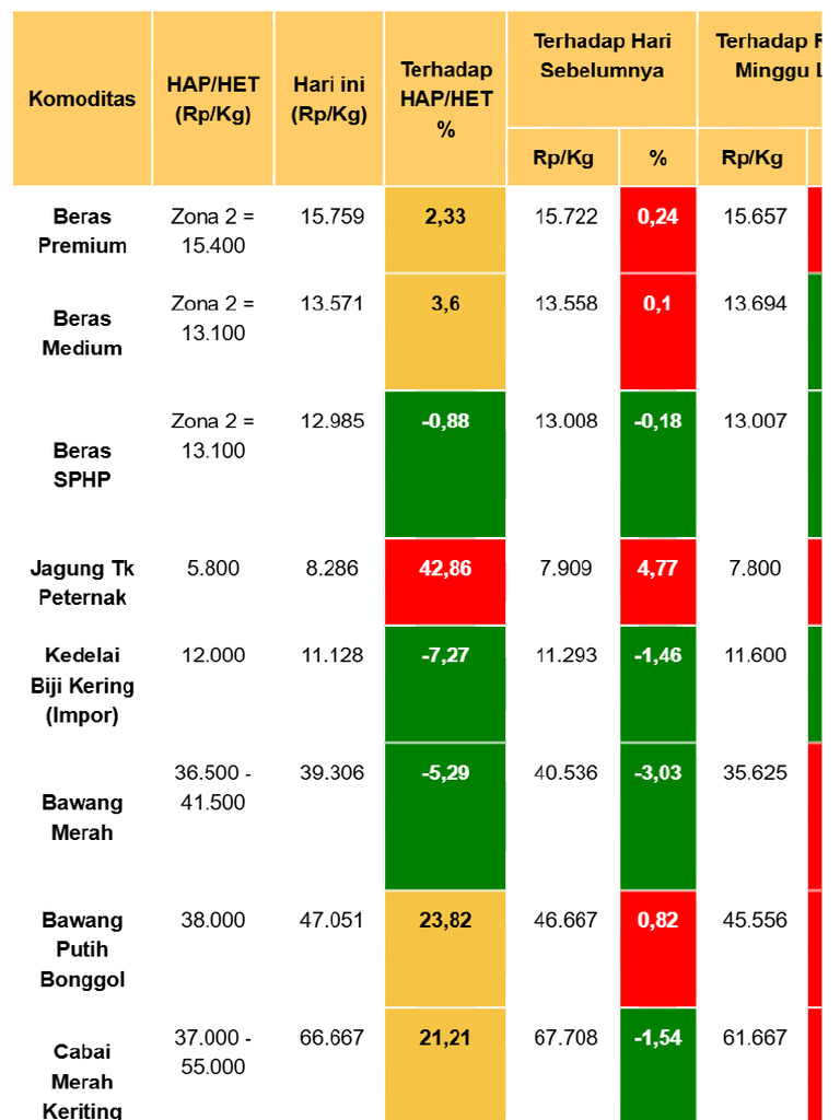 Table Harga Rata-Rata Nasional Pangan Pokok Dan Strategis | PDF