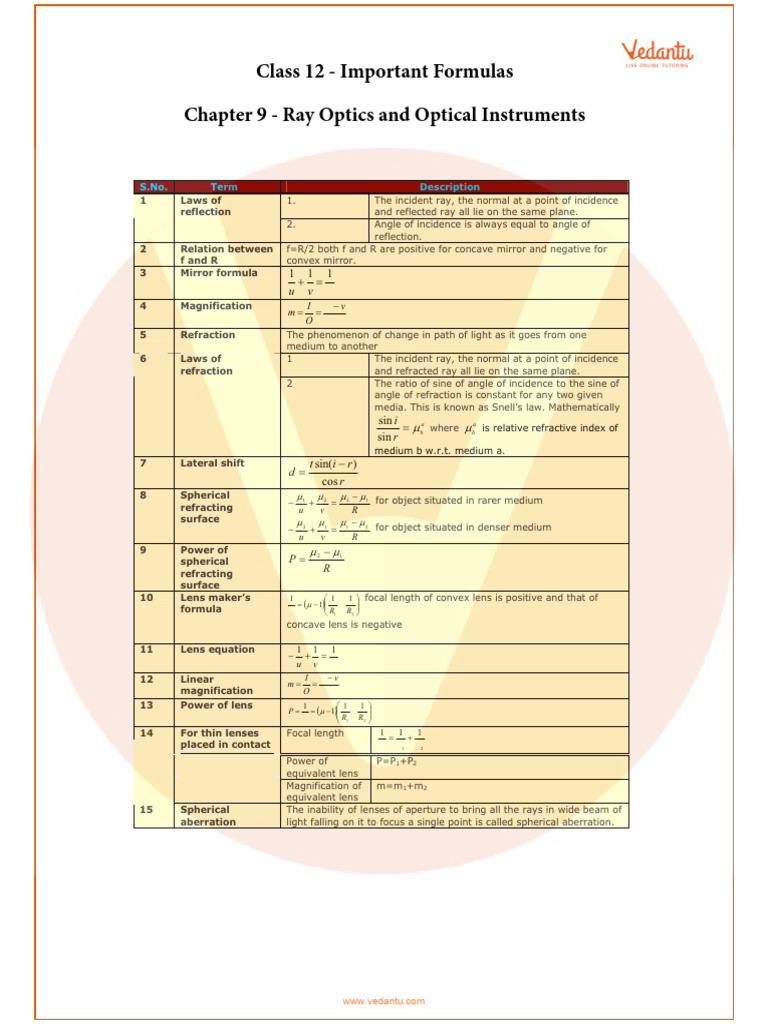 Learn Important Formulas of CBSE Class 12 Physics Ray Optics | PDF