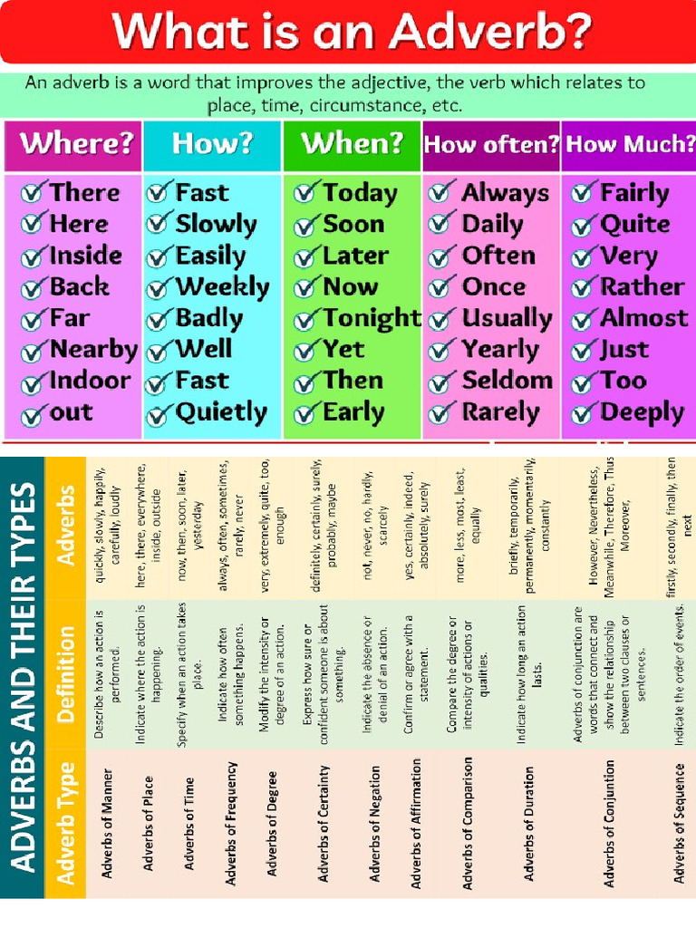 Adverb For Kids | PDF